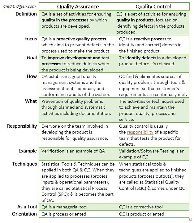The Difference Between Quality Assurance vs. Quality Control